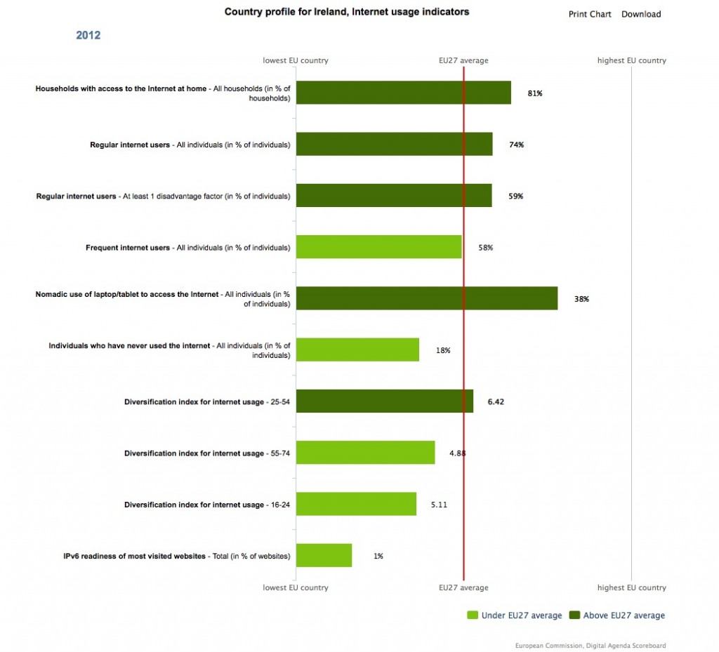 Visualise Irish & European IT Metrics Easily