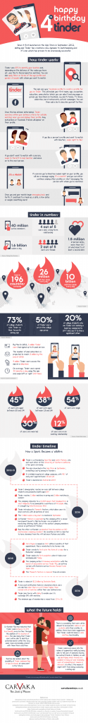 Happy Birthday Tinder [Infographic]